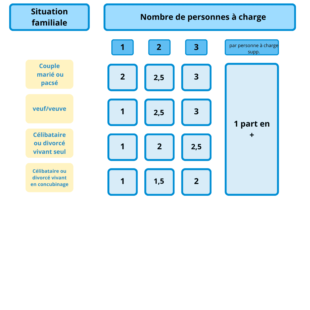 Comprendre comment calculer son impôt sur le revenu